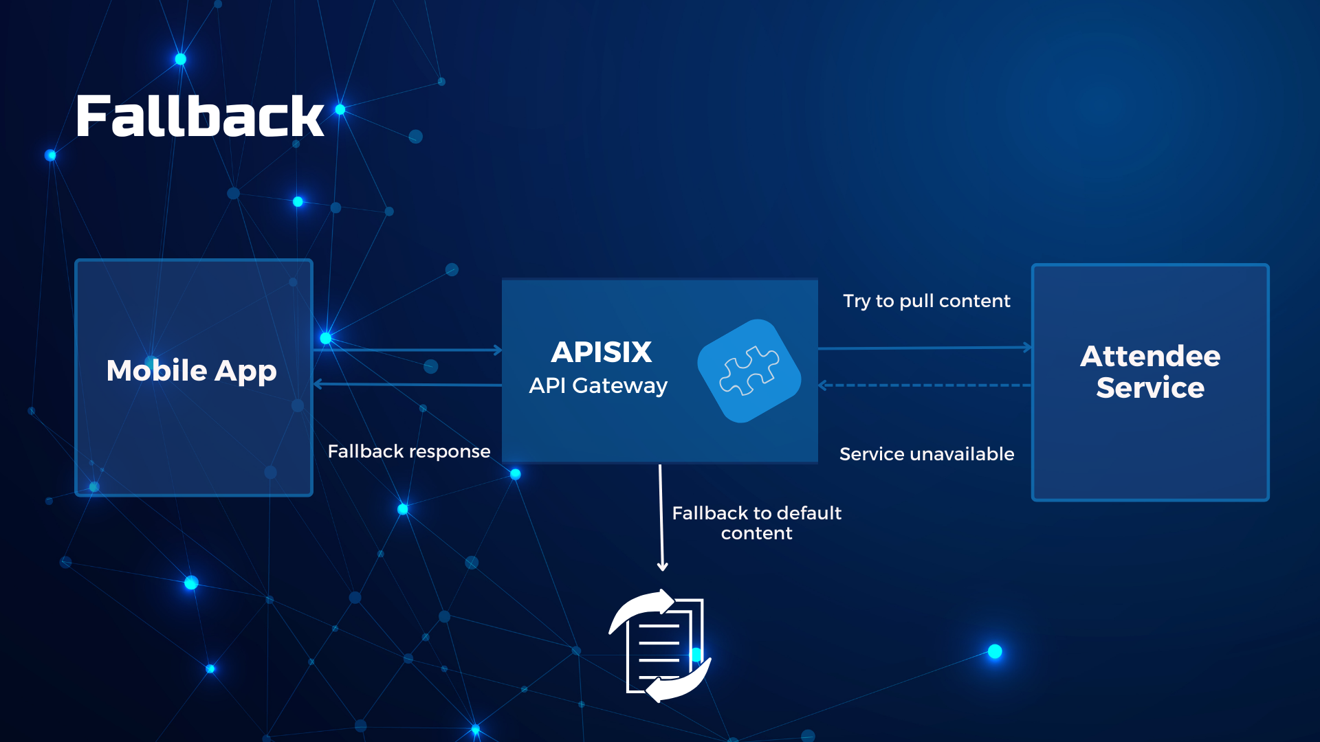 10 Common API Resilience Design Patterns with API Gateway - API7.ai